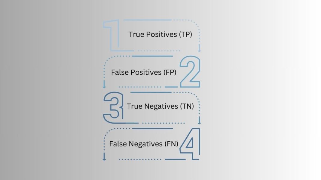 What is a Confusion Matrix in Machine Learning?