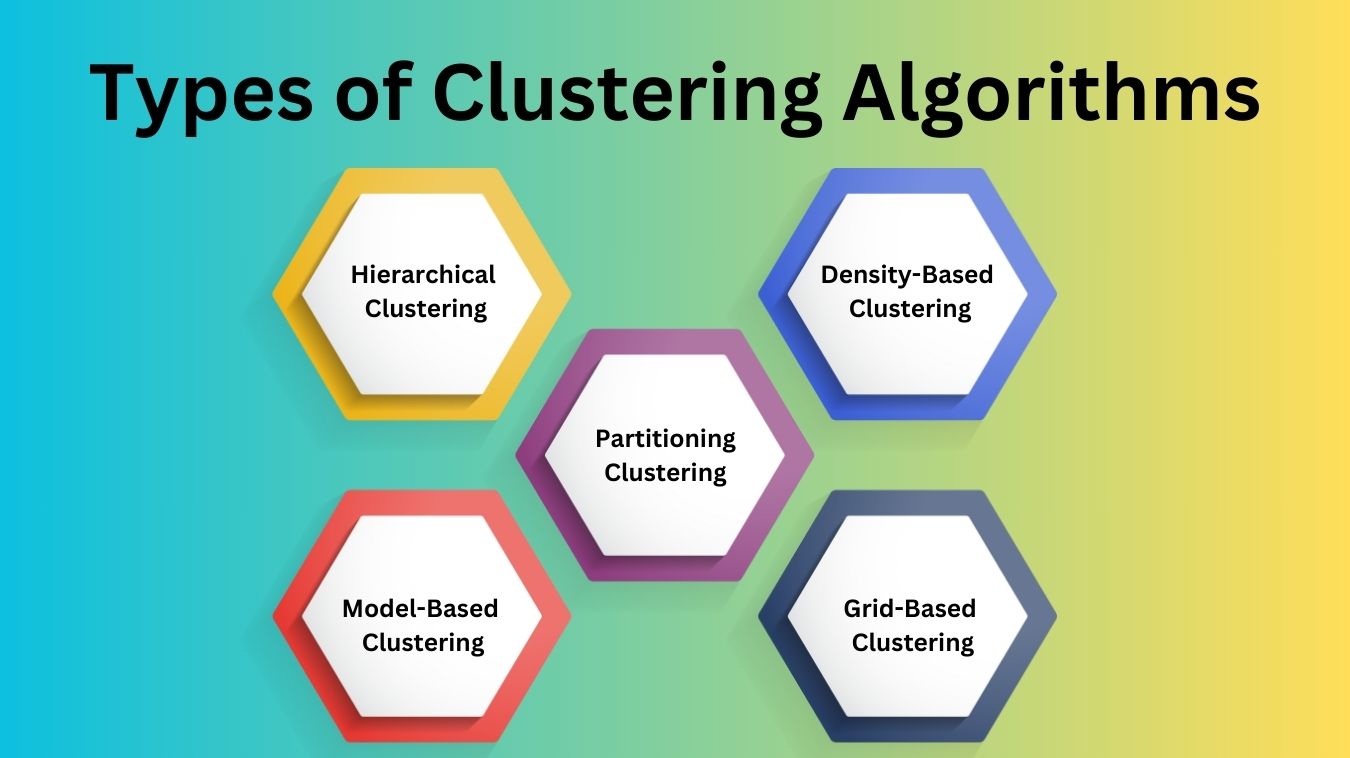 Clustering in Machine Learning: A Comprehensive Overview