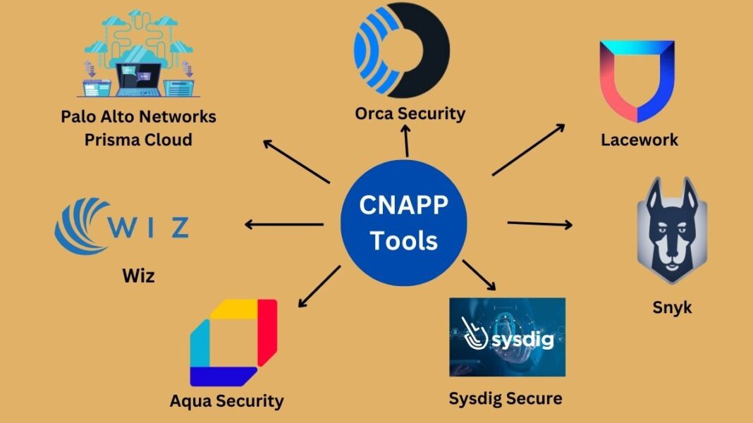 Cloud Native Application Protection Platform CNAPP Tools
