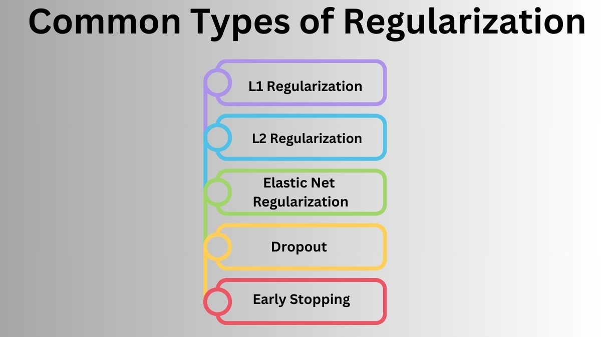 What is Regularization in the field of Machine Learning?