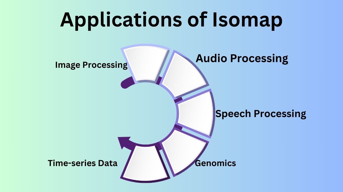 What is Isomap and it's principles in Machine Learning?