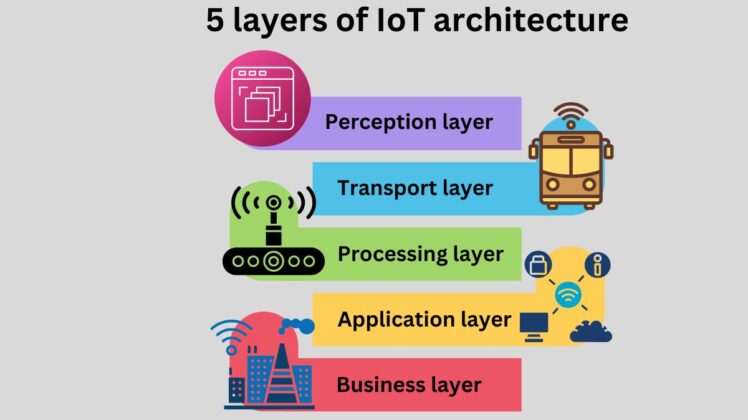 5 Layers Of IoT Architecture & 4 stages Of IoT Architecture