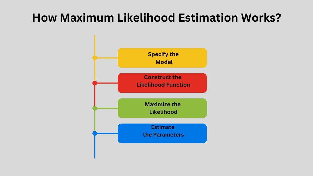 What is Maximum Likelihood Estimation in Machine Learning?