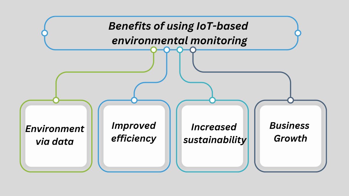 IoT Environmental Monitoring For Smart Future Solutions