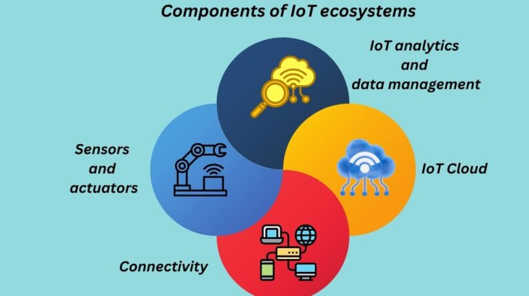 Components Of IoT Ecosystem : Devices, Gateways And Cloud