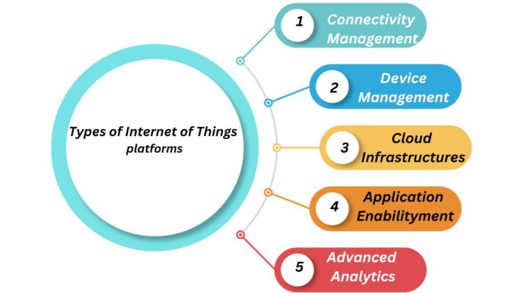 Different Types of IoT Platforms: A Complete Guide