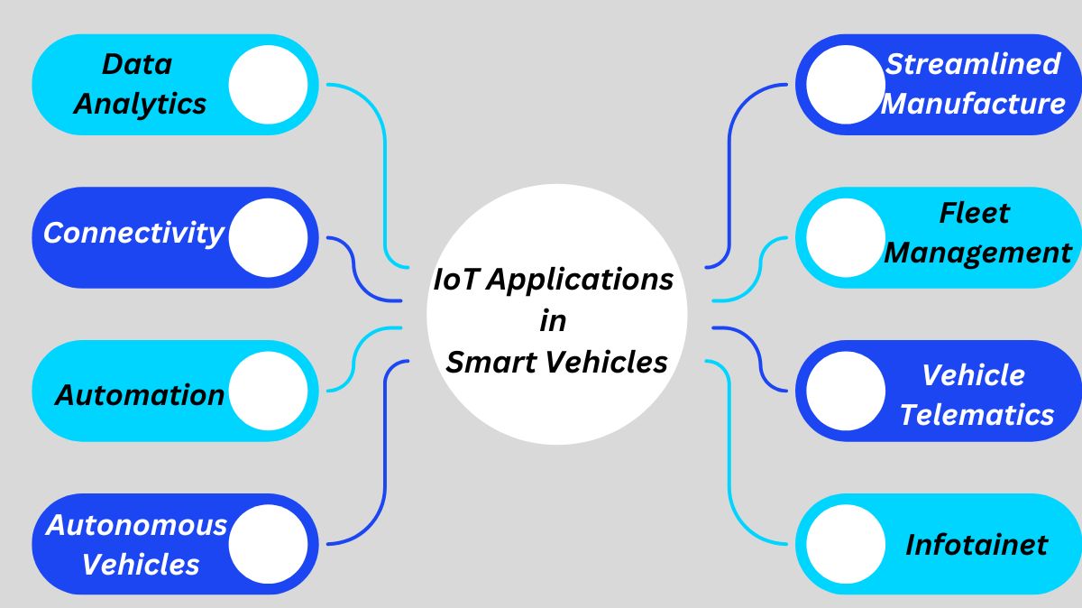 IoT Applications in Smart Vehicles For Better Access, Safety