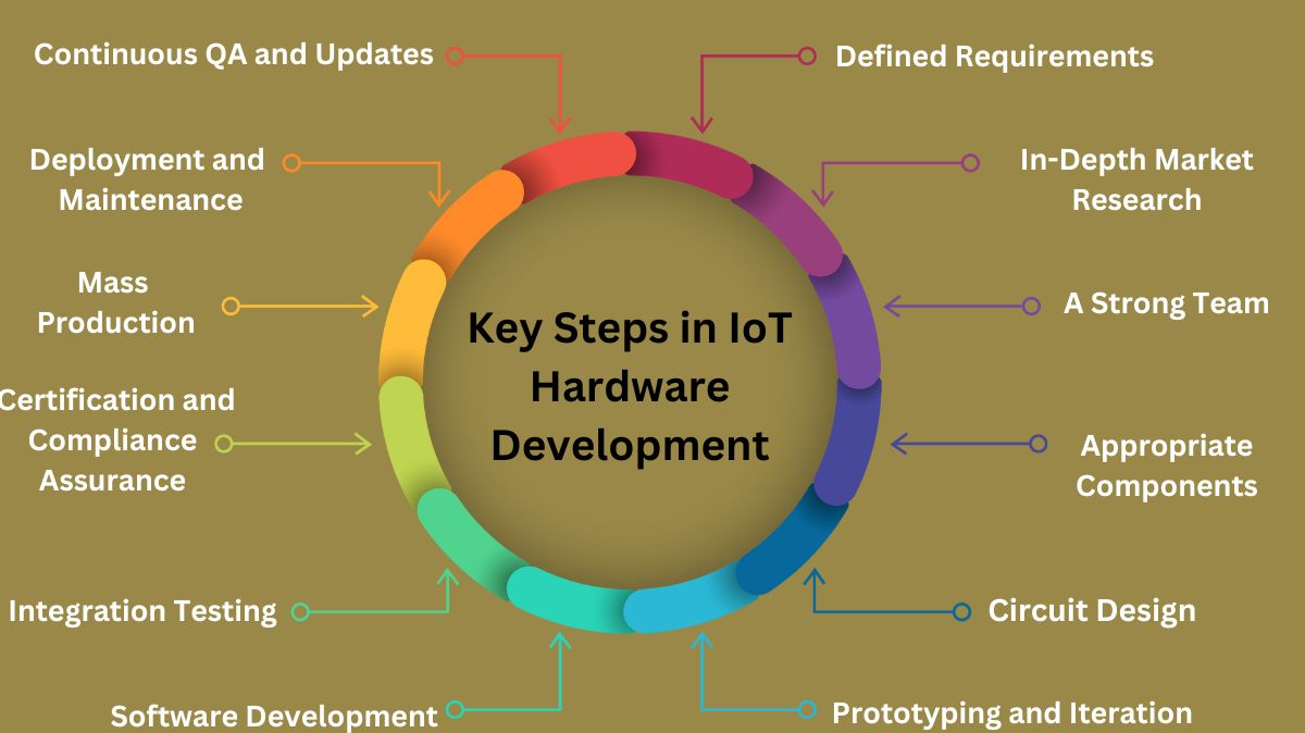 IoT Hardware Development: Best Practices And Tools