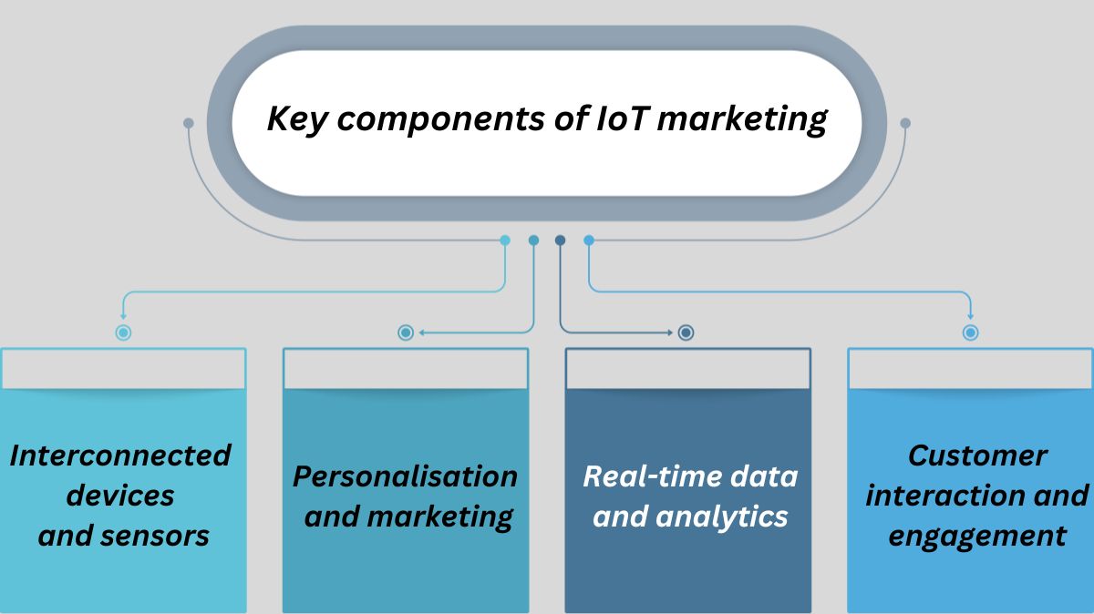 IoT Marketing Key Components, Benefits And Applications