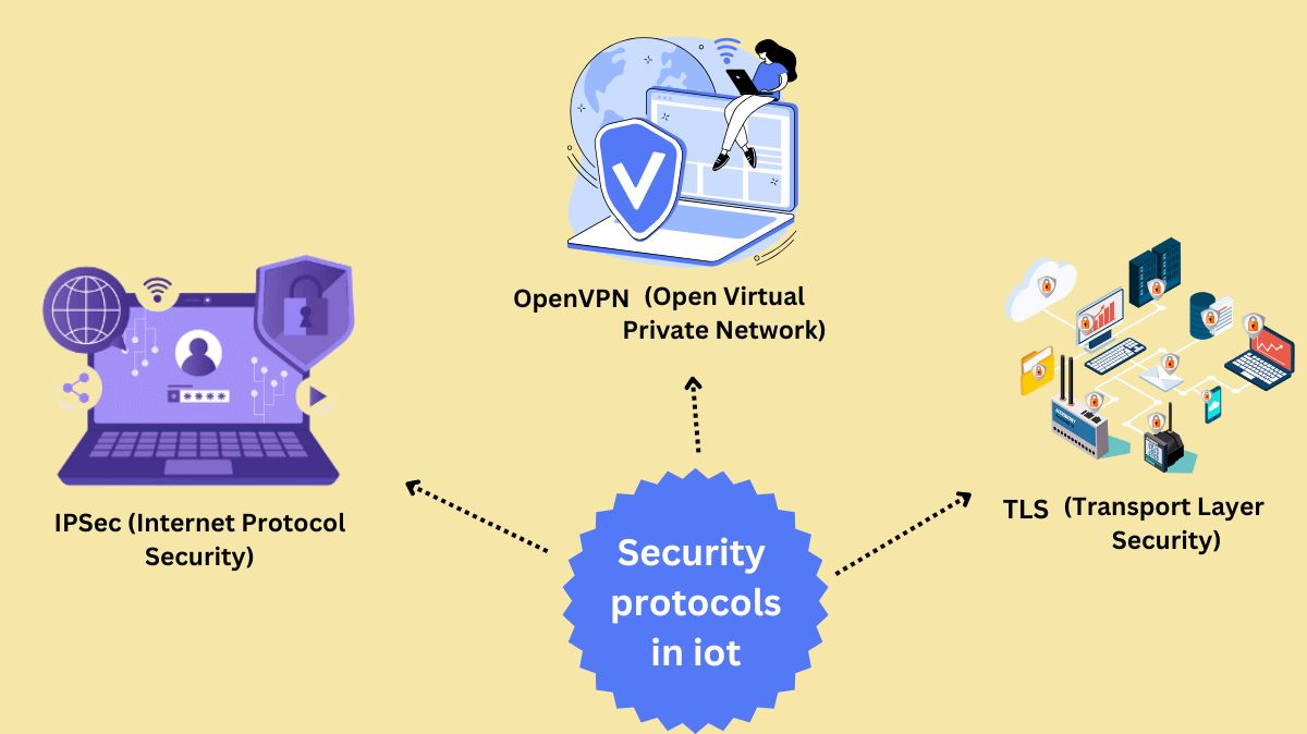 Security Protocols In IoT: Protecting Data And Devices