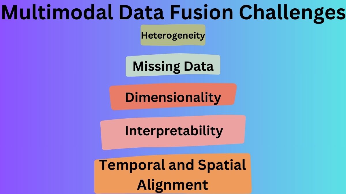 Unlocking Insights with Multimodal Data Fusion Techniques