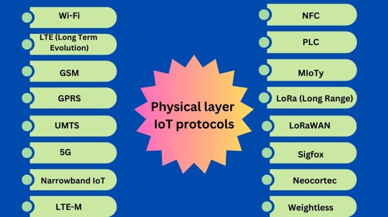 The Impact of Physical layer IoT Protocols Performance
