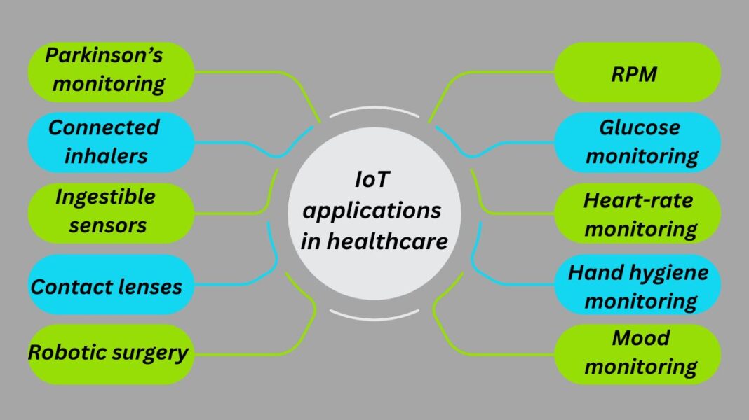 Top IoT applications In Healthcare For Better Efficiency