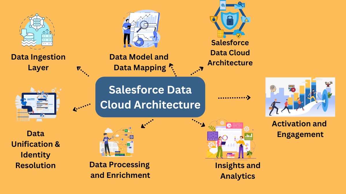 Salesforce Data Cloud Architecture, Use Cases & Challenges