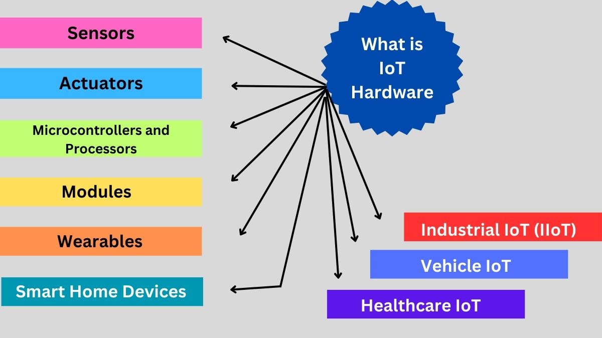 What is IoT Hardware? & IoT Hardware Architecture Explained