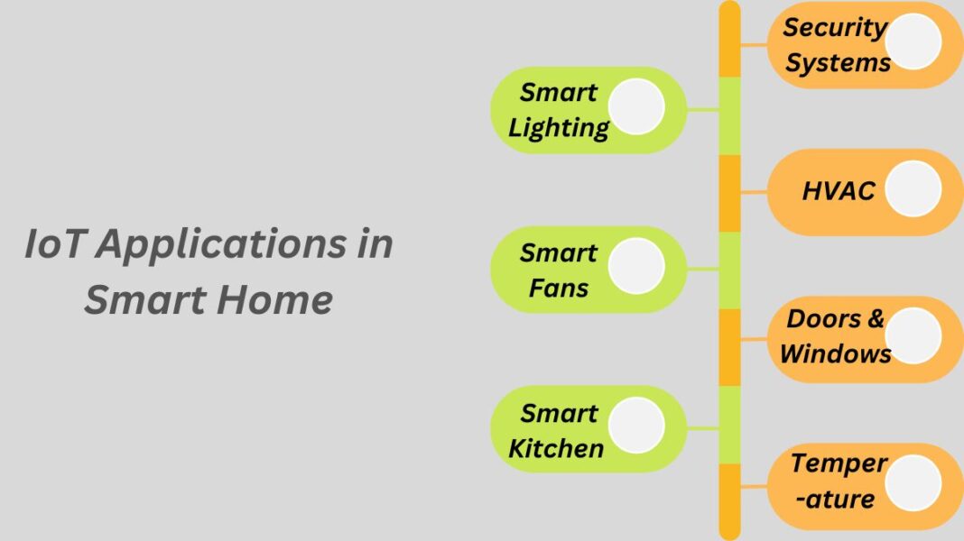 Applications of IoT in Smart Home Expanding Safety & Quality