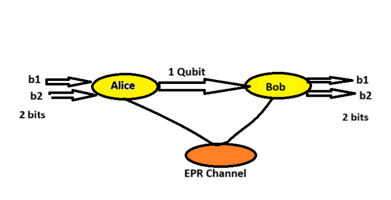 What is superdense coding in quantum computing?