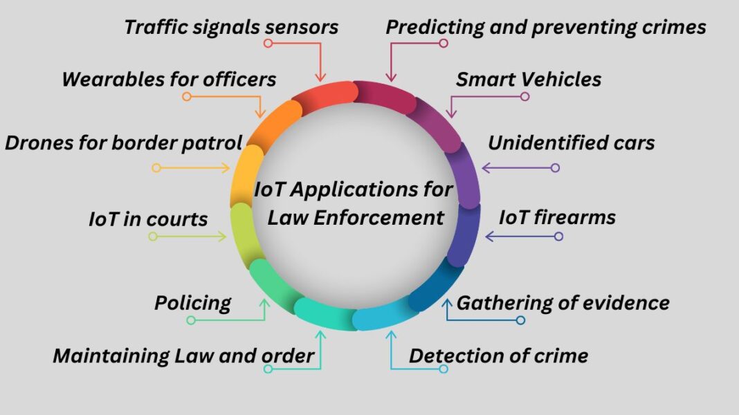 IoT Applications in Law Enforcement: Policing, Crime Control