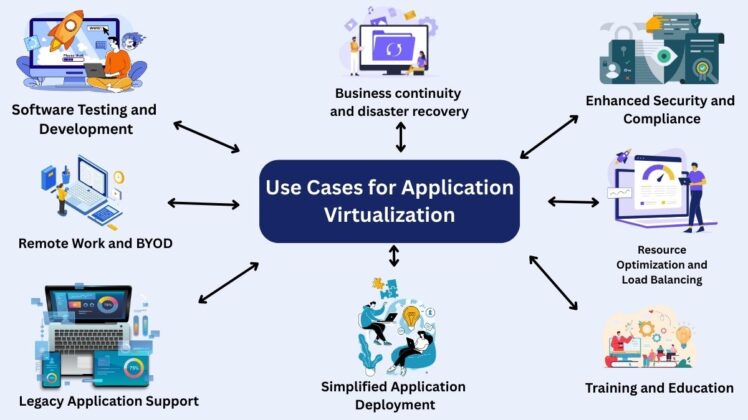 Application Virtualization Use Cases And Challenges