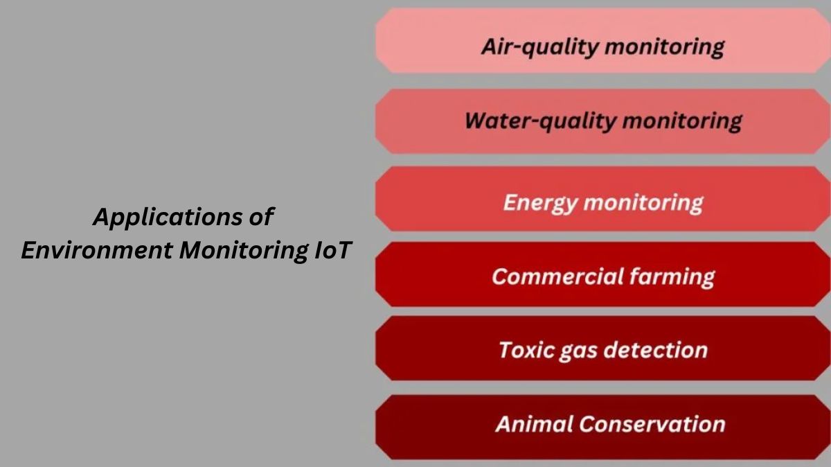 Key Applications Of The Environment Monitoring IoT
