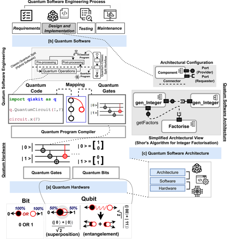 Quantum Software Architecture (QSA) in Quantum Computing