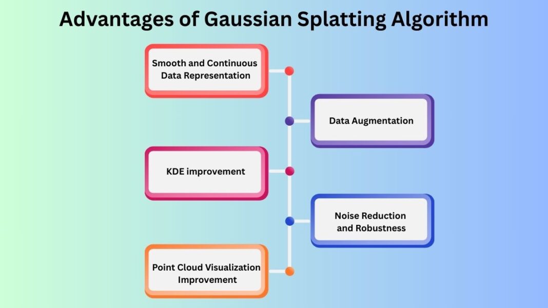 What is Gaussian Splatting Algorithm in Machine Learning?