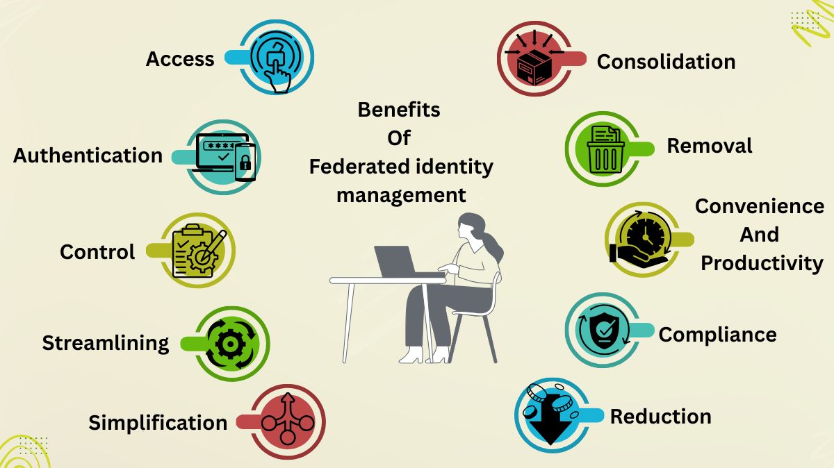 Benefits Of Federated Identity Management In Cloud Computing