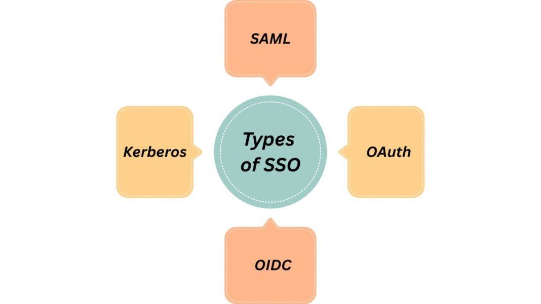 Different Types Of SSO, How Does It Work And It's Importance