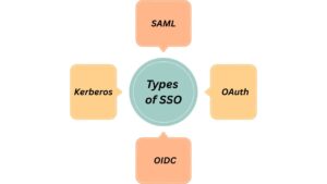Different Types Of SSO, How Does It Work And It's Importance