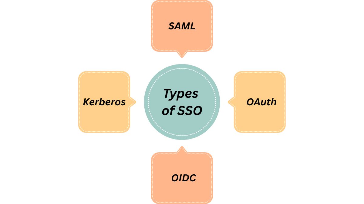 Different Types Of SSO, How Does It Work And It's Importance