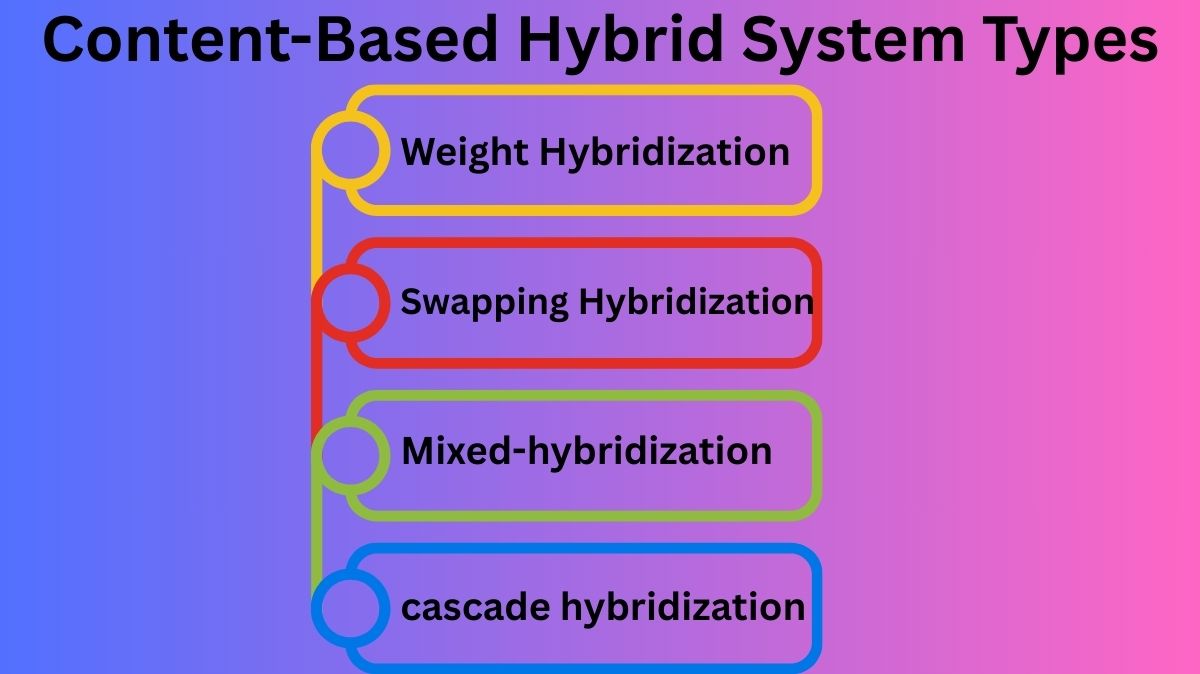 Content-Based Hybrid for Personalized Recommendations