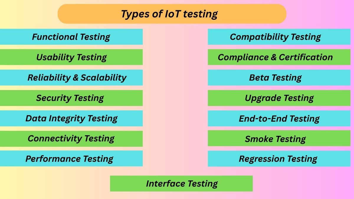 Types Of IoT Testing: Ensuring Performance And Reliability