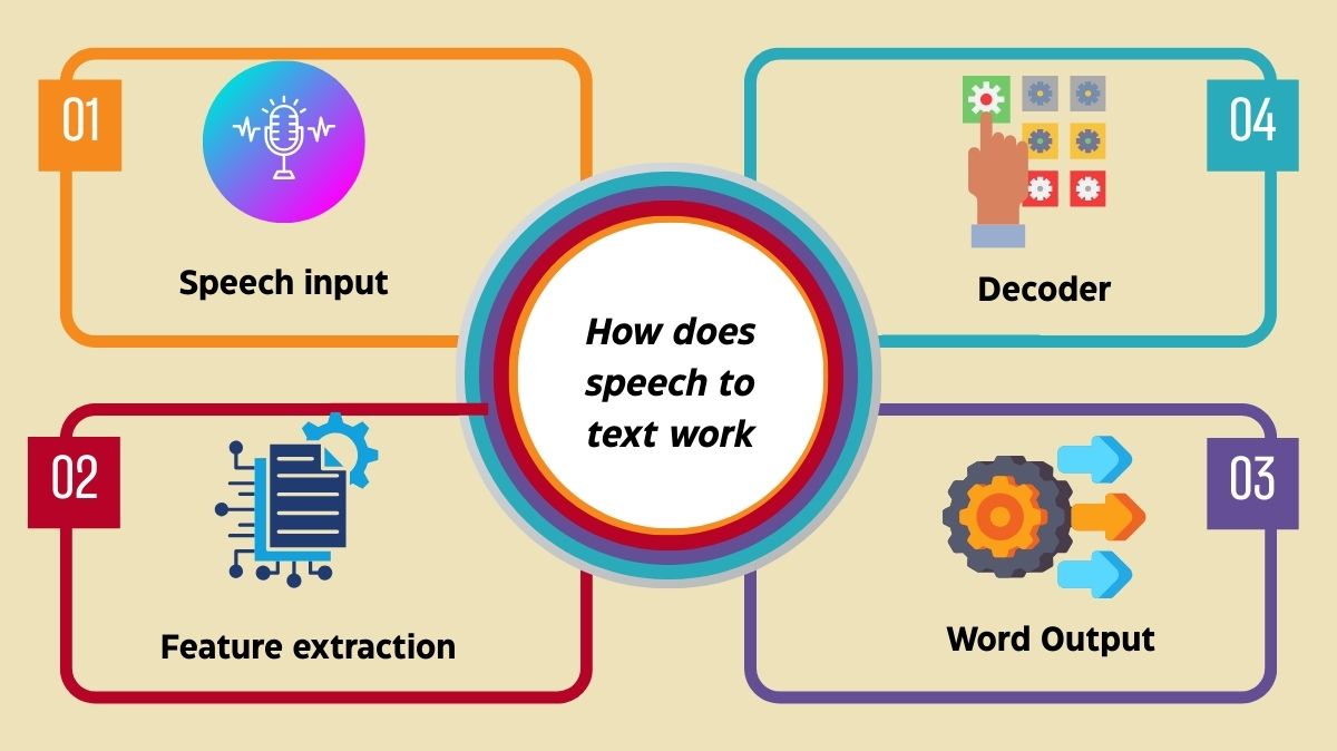 How Does Speech To Text Work? And What Is Speech To Text?