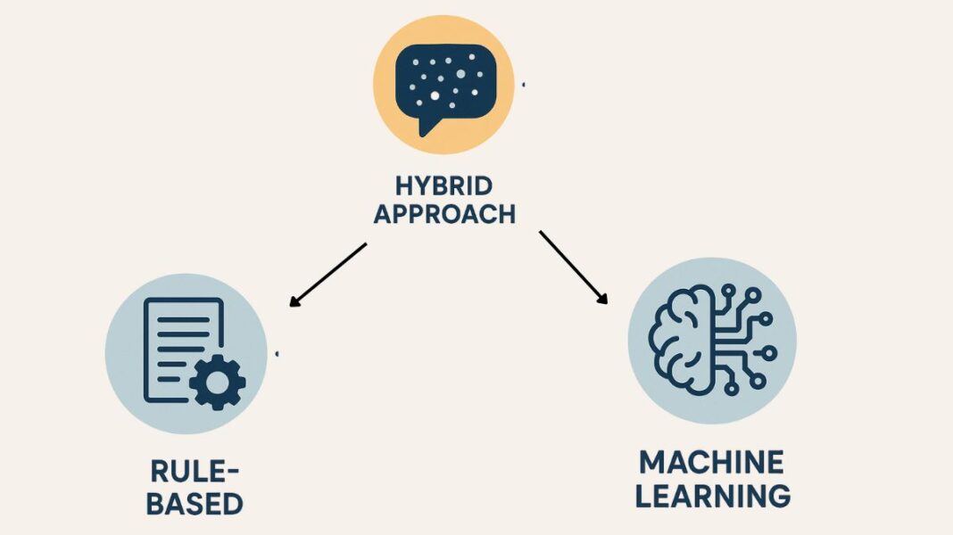 What Is The Hybrid Approach Examples & Application In NLP