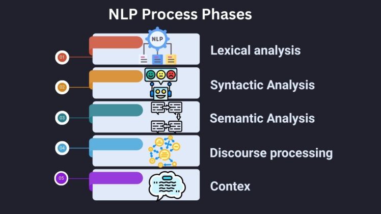 What Are the Components Of NLP Natural Language Processing