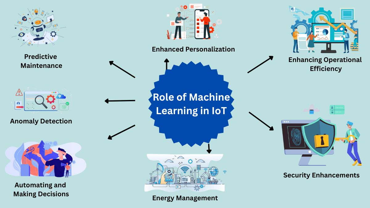 Role of Machine Learning in IoT Applications To Industries