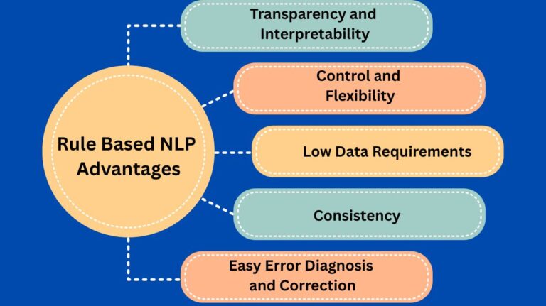 Rule Based NLP Example, Advantages And Disadvantages