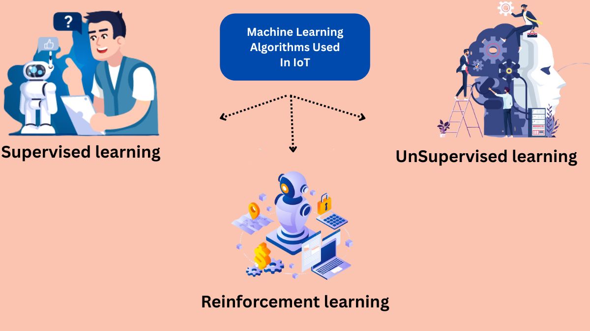 Machine Learning Algorithms Used In IoT And Challenges