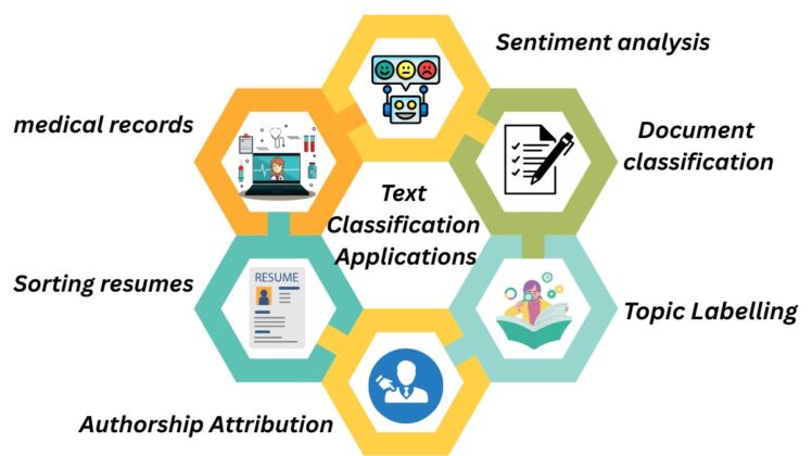 Text Classification Applications, Advantages and Approaches