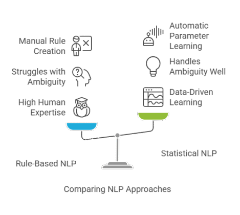 Rule based vs statistical NLP: Key Differences Explained