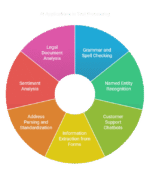 Rule Based NLP Example, Advantages And Disadvantages