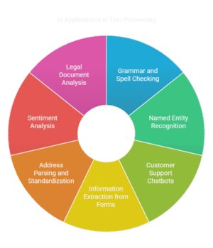 Rule Based NLP Example, Advantages And Disadvantages
