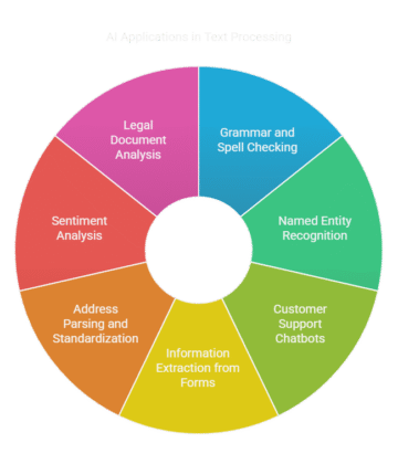 Rule Based NLP Example, Advantages And Disadvantages