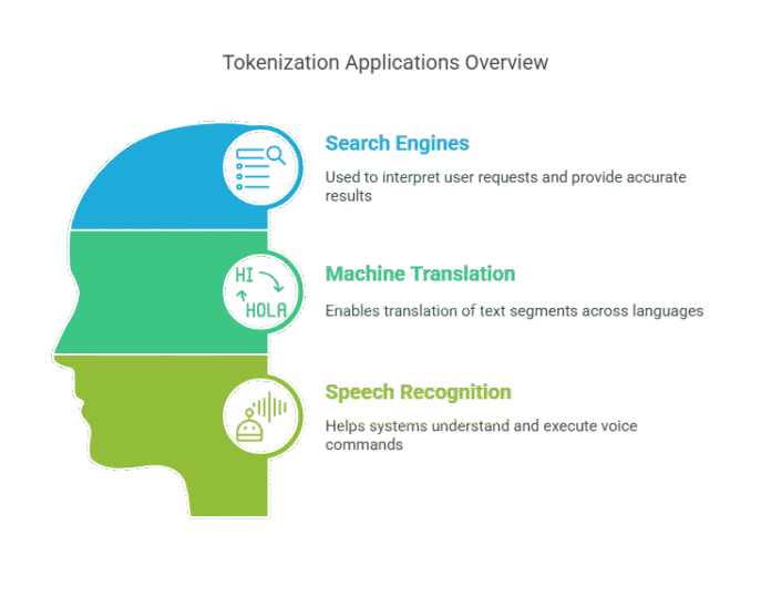 Different Types Of Tokenization, Use Cases And Needs