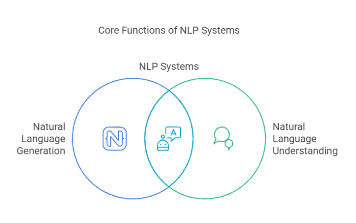 How NLP Pipeline Architecture Powers Language Processing