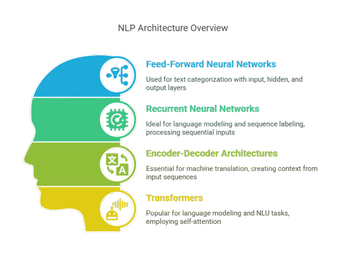 How NLP Pipeline Architecture Powers Language Processing