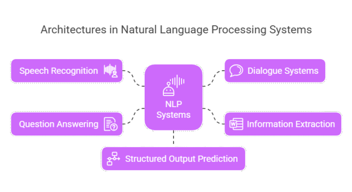 How NLP Pipeline Architecture Powers Language Processing