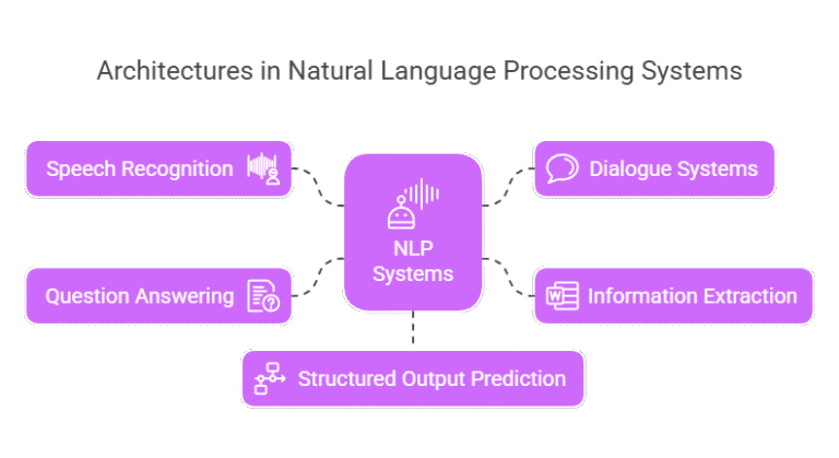 How NLP Pipeline Architecture Powers Language Processing