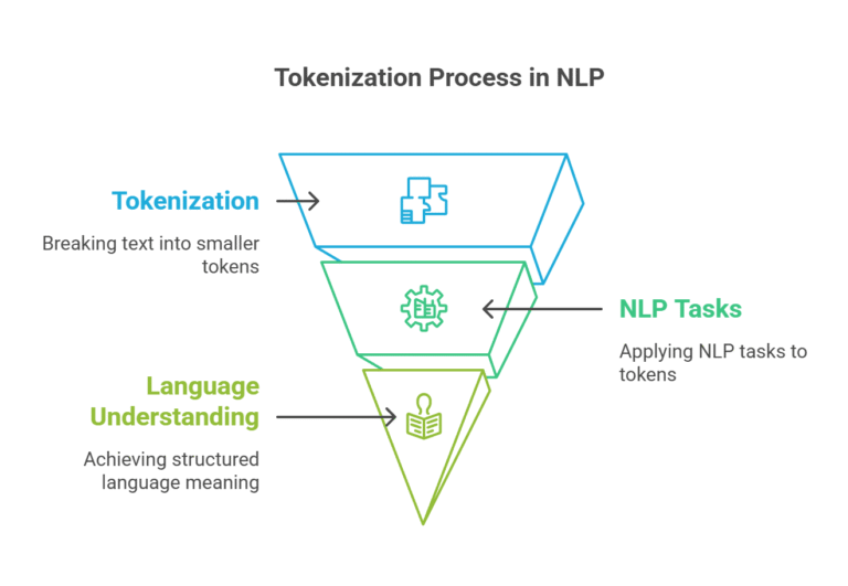 What Is Tokenization In NLP? How Does Tokenization Work?