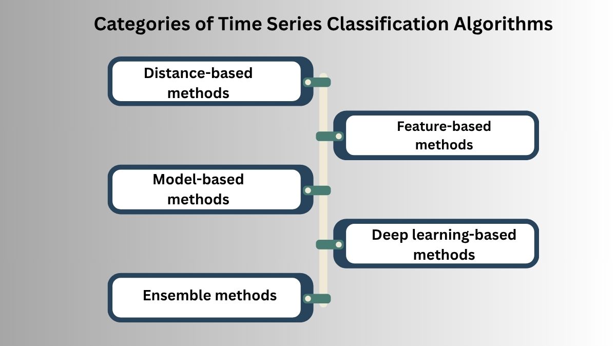 Time Series Classification Algorithms in Machine Learning